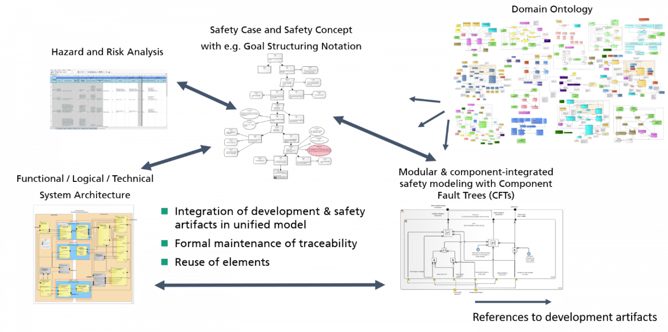 Model-Based Safety Engineering – easily explained - Blog des Fraunhofer ...