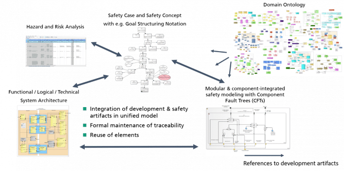 Model-Based Safety Engineering – easily explained - Blog des Fraunhofer ...