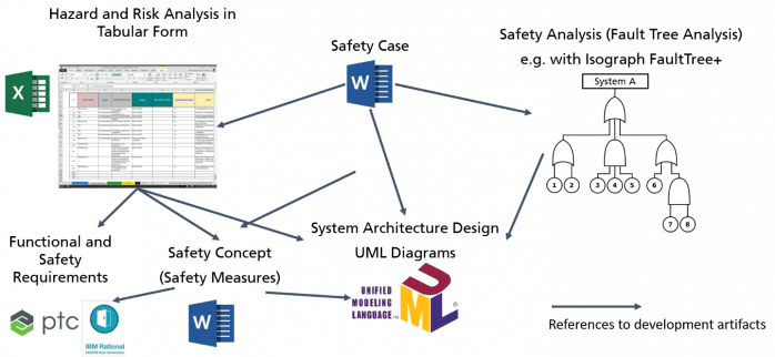 Model-Based Safety Engineering – easily explained - Blog des Fraunhofer ...