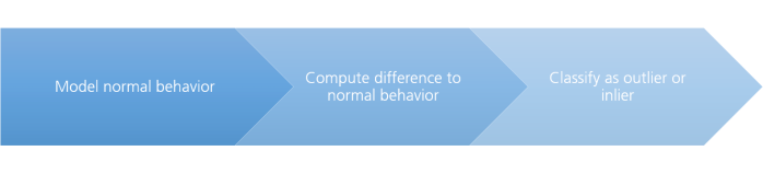 Time Traveling with Data Science: Outlier Detection (Part 3) - Blog des ...