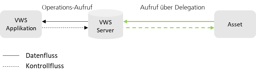 Device-Integration mit Eclipse BaSyx einfach machen