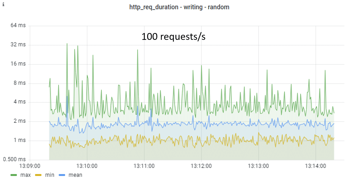 Measuring the Performance Efficiency of Eclipse BaSyx - Blog des Fraunhofer IESE