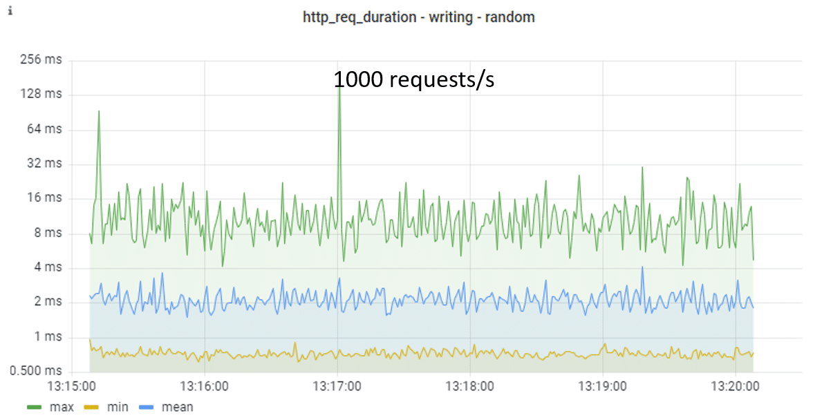 Measuring the Performance Efficiency of Eclipse BaSyx - Blog des Fraunhofer IESE