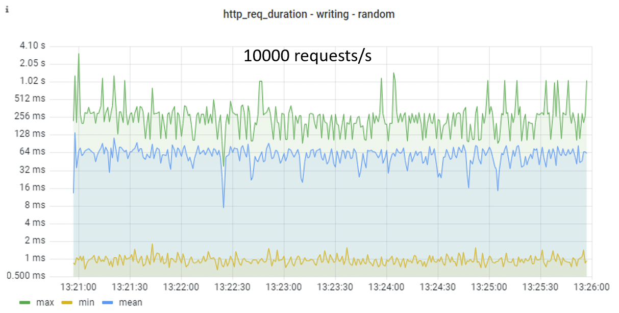 Measuring the Performance Efficiency of Eclipse BaSyx - Blog des Fraunhofer IESE
