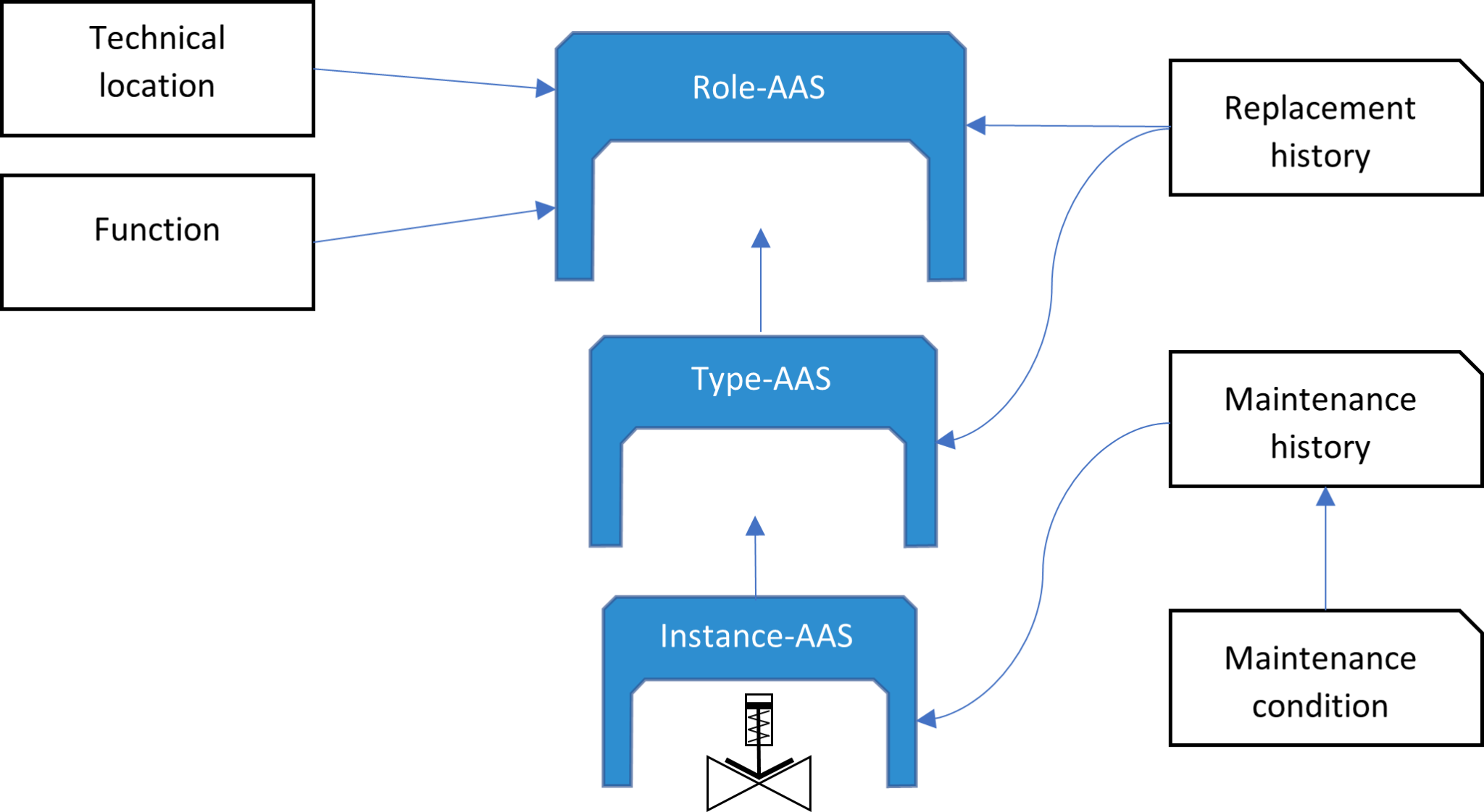 Utilizing the Asset Administration Shell to Make the Process Industry ...