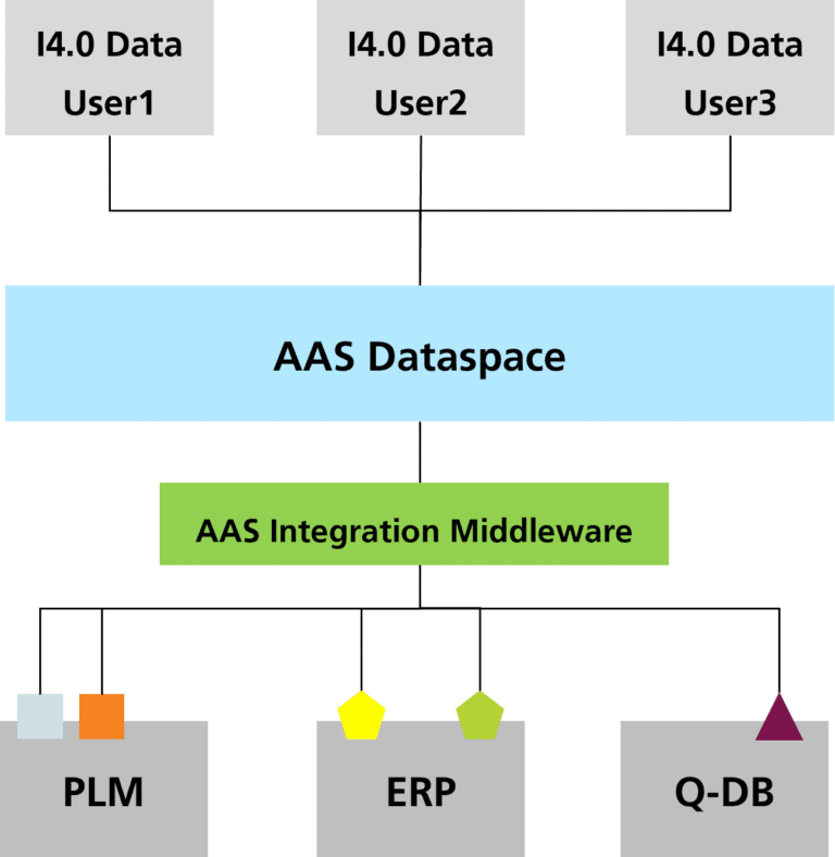 Integrating Systems of Record (SOR) into the Asset Administration Shell (AAS) Dataspace ...