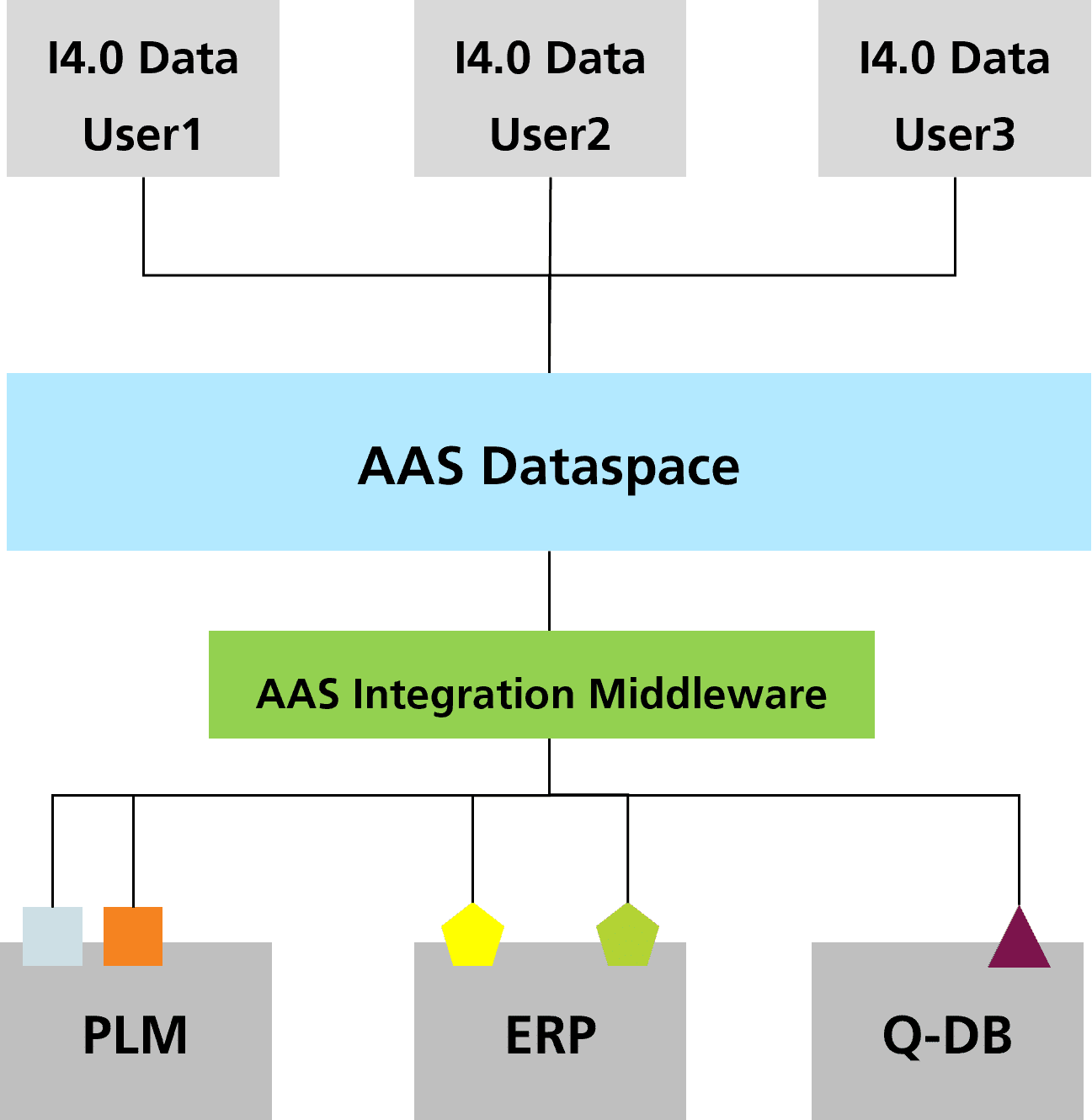 Integrating Systems of Record (SOR) into the Asset Administration Shell ...