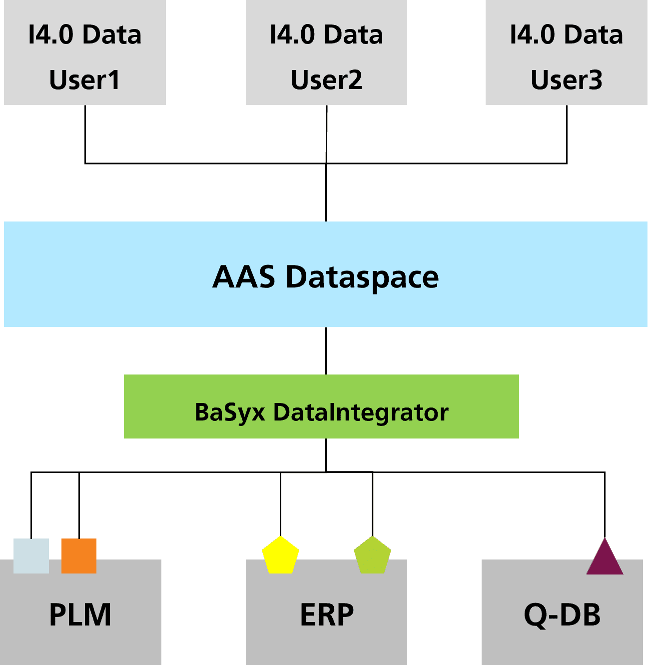 Integrating Systems of Record (SOR) into the Asset Administration Shell ...