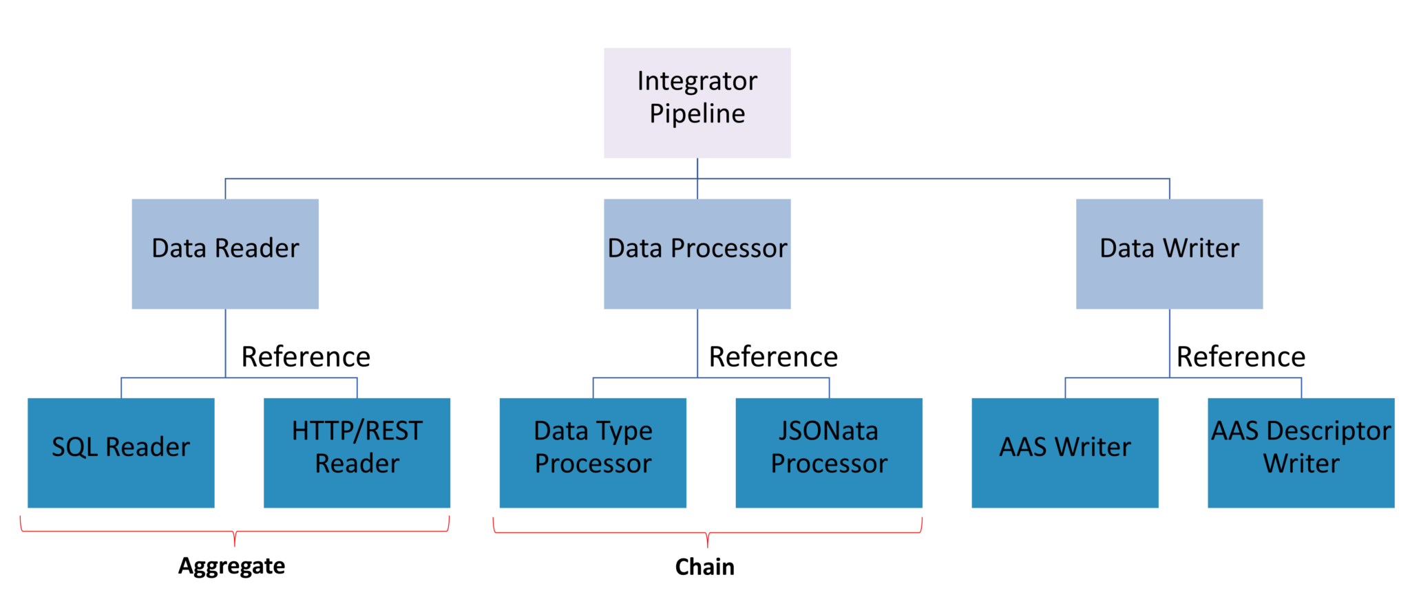 Integrating Systems of Record (SOR) into the Asset Administration Shell ...