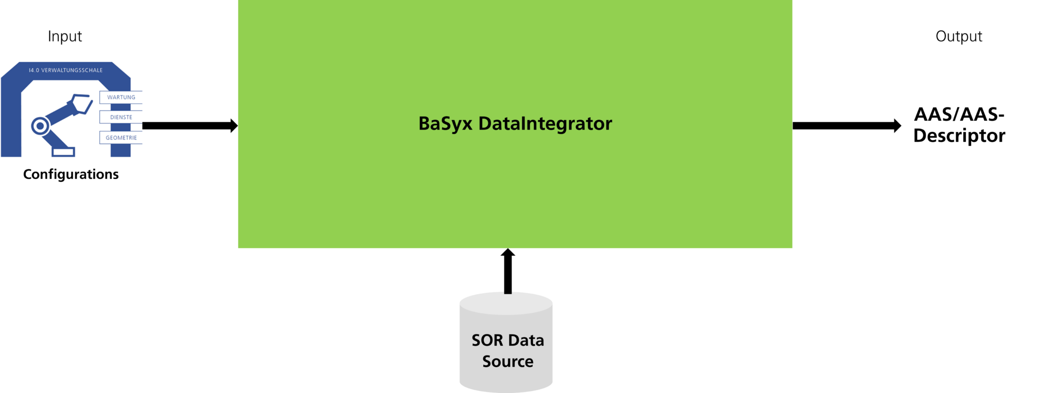 Integrating Systems of Record (SOR) into the Asset Administration Shell ...