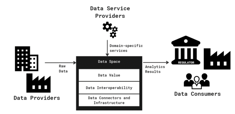 Interoperability in data spaces: then, now, and next - Blog des Fraunhofer IESE