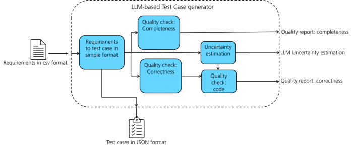 Software Testing: Using Large Language Models to save effort for test ...