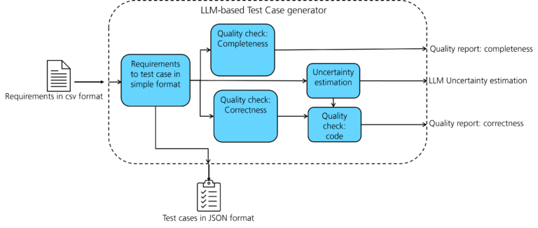 Software Testing Using Large Language Models To Save Effort For Test