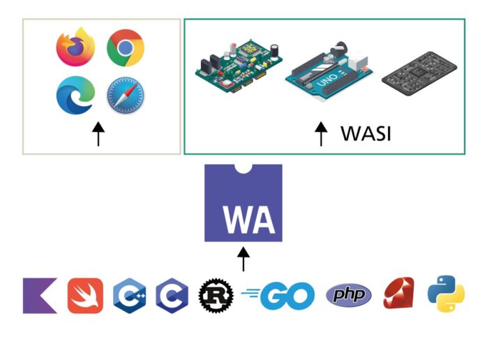 WebAssembly: Die Grundlagen von Wasm - Blog des Fraunhofer IESE
