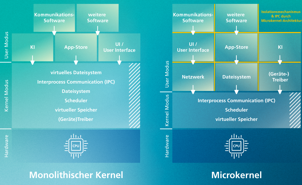 Von monolithisch zu minimal: Wie Microkernels die nächste Generation ...